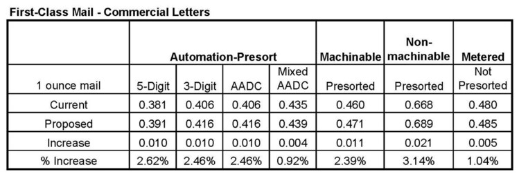 2015 Postage Rate Case Update