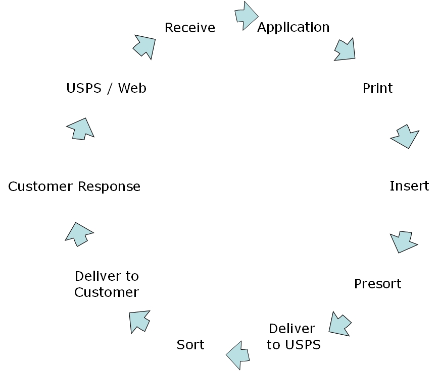 Knowing Your Process