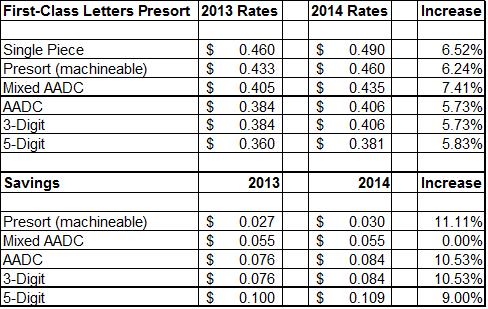 United States Postal Service Publishes 2014 Rates