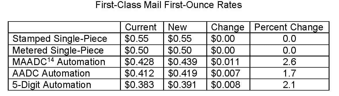 The First Postal Rate Change for 2020