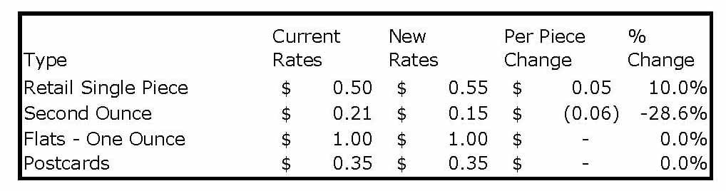 2019 Postage Rate Increase: Spenders and Savers